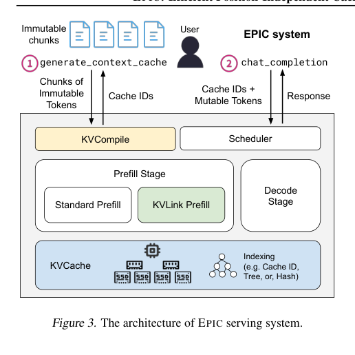 EPIC：面向 LLM Serving 的 Position-Independent Caching 中文翻译稿