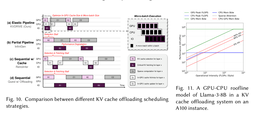 KVDrive：面向长上下文 LLM Inference 的多层 KV Cache 管理系统中文翻译稿
